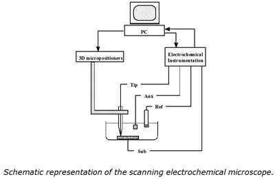 scanning_electrochemical_microscopy_SECM | Chemistry | University of Southampton